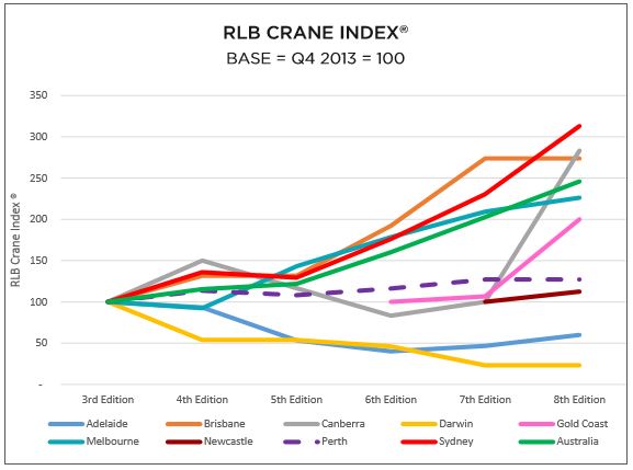 Australia's crane index suggests construction is still booming in the ...