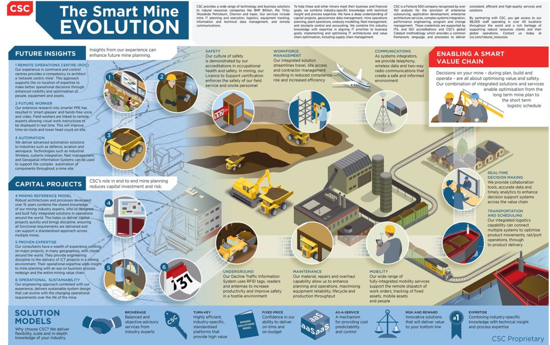 Smart Mining Market to be Worth US $13 Billion by 2020 - CraneMarket Blog