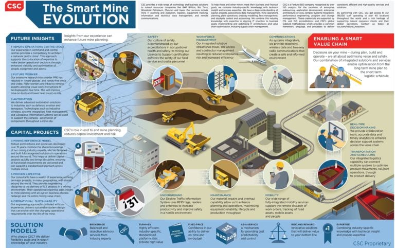Smart Mining Market to be Worth US $13 Billion by 2020 - CraneMarket Blog